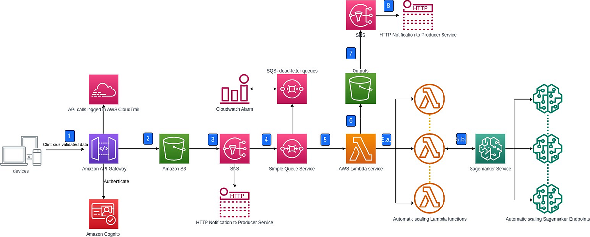 Architecting Scalable And Secure Ai System An Aws Serverless Inference Workflow By 