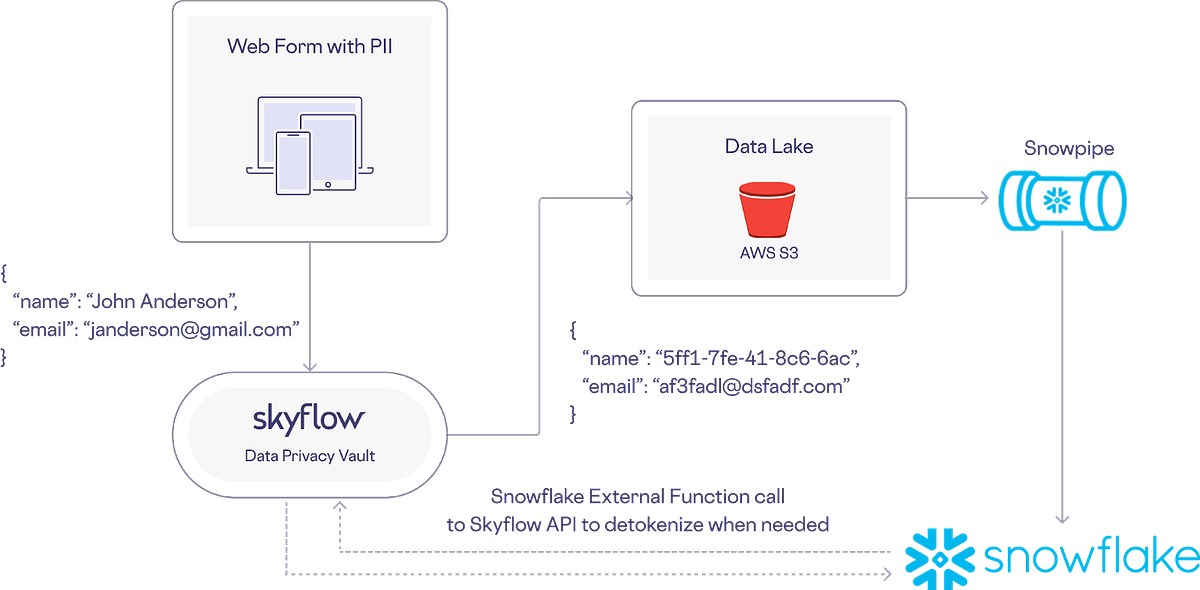 Keeping sensitive customer data out of Snowflake with Skyflow and Snowpipe | by Sean Falconer ...
