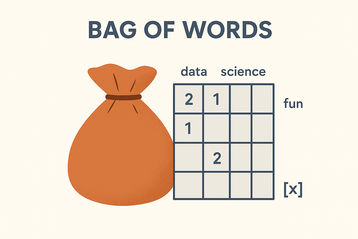 Bag of Words (BoW) Model in NLP: A Beginner-Friendly Guide | by Sunita ...
