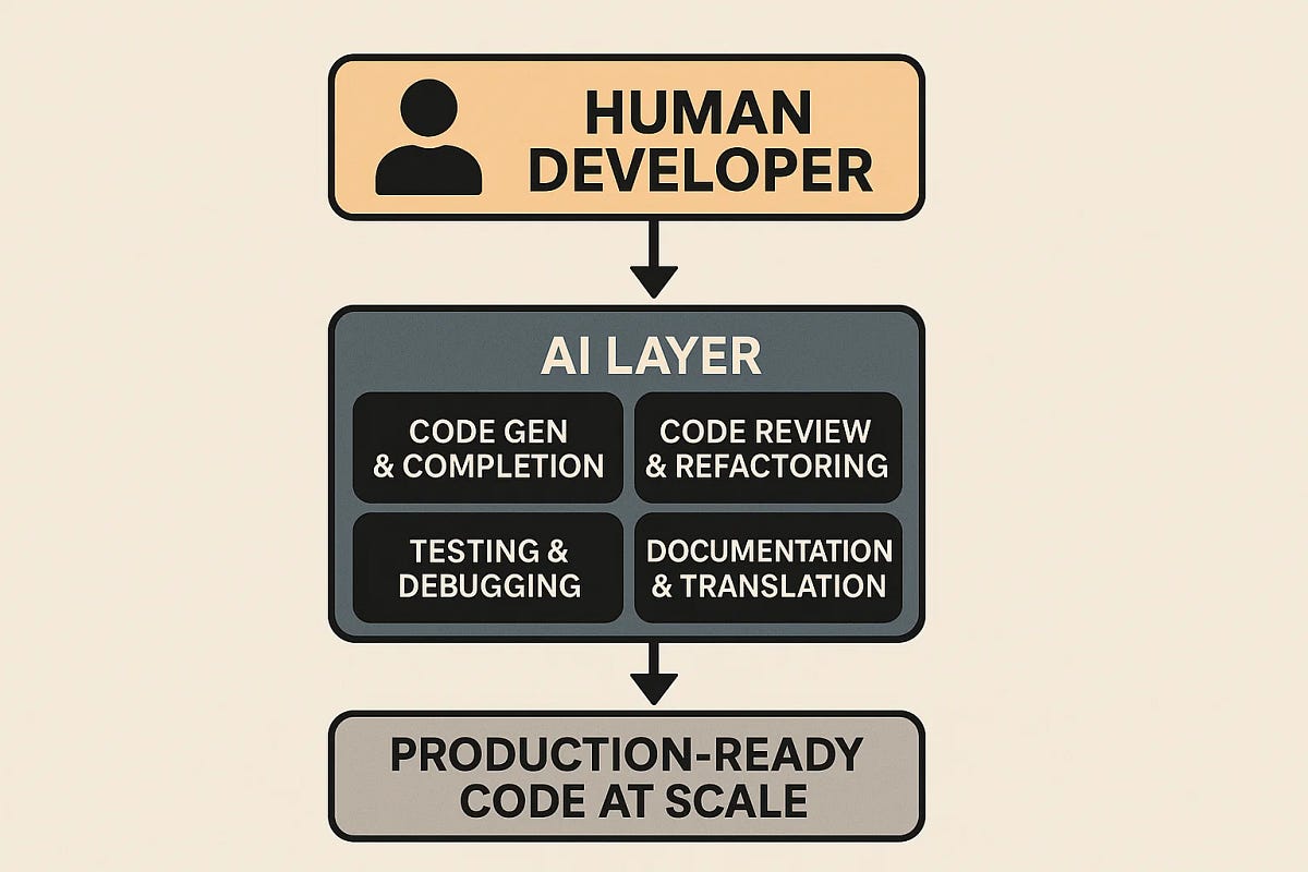 The Myth of the “10x Engineer” Is Dead. Meet the 100x Engineer: You + AI | by The Latency ...