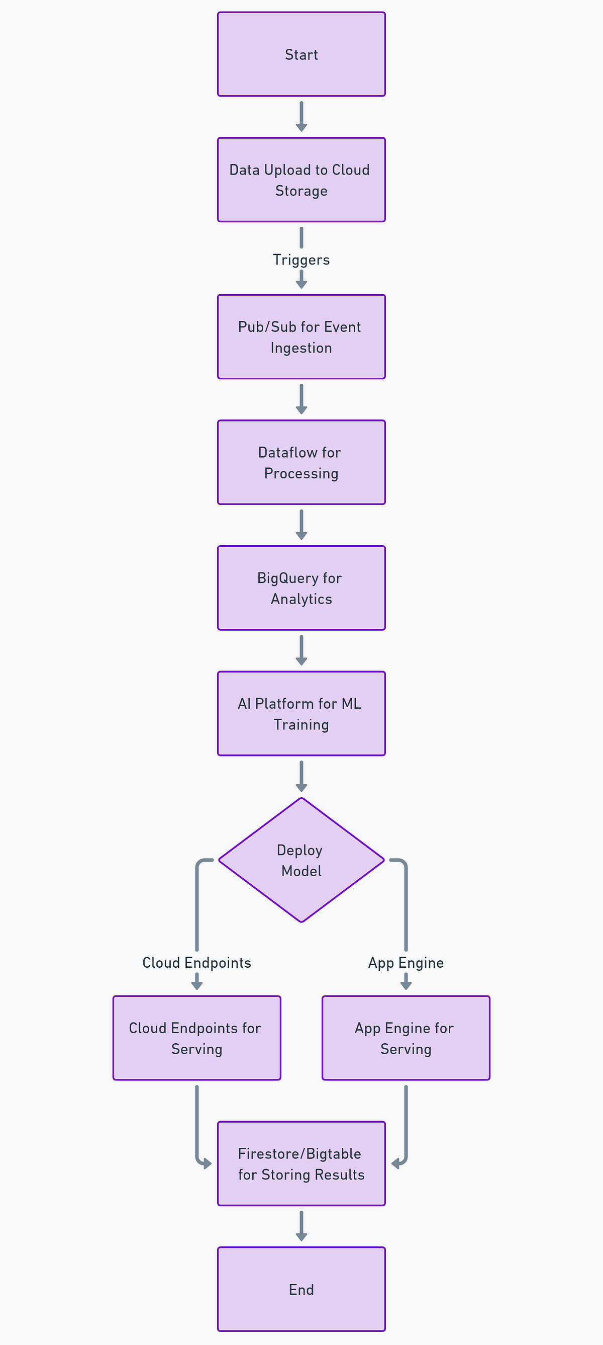 AI Architecture on Google Cloud Platform(GCP) - onestopforcloud - Medium