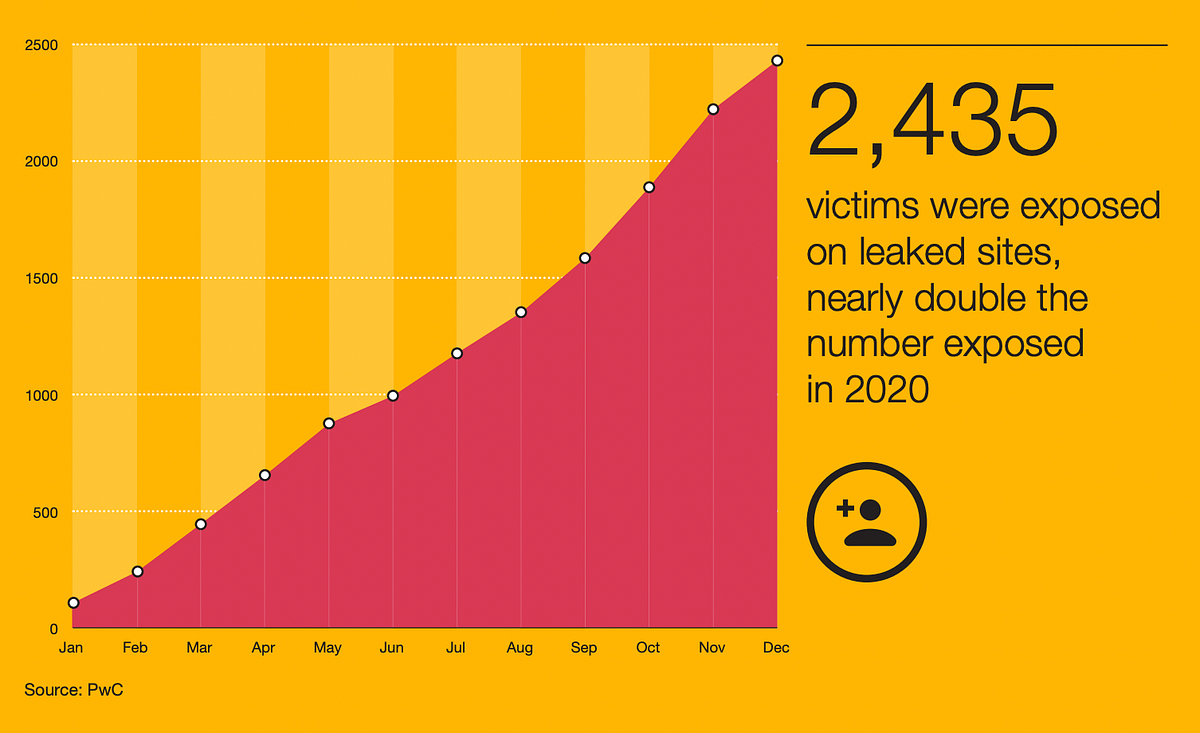 A glimpse into PWC Cyber Threat Report: 2021 | by Nambi Rajan ...
