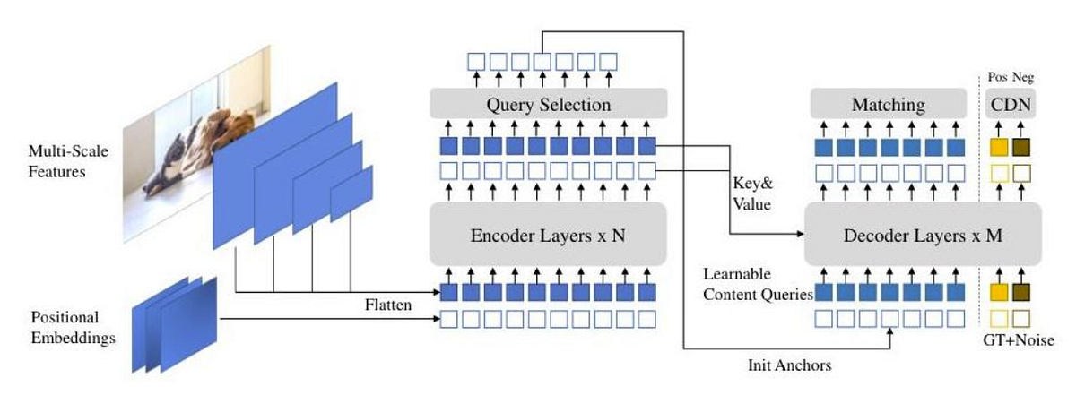 Exploring the DINO Family Part 1: DINO, The Pioneering Object Detection ...