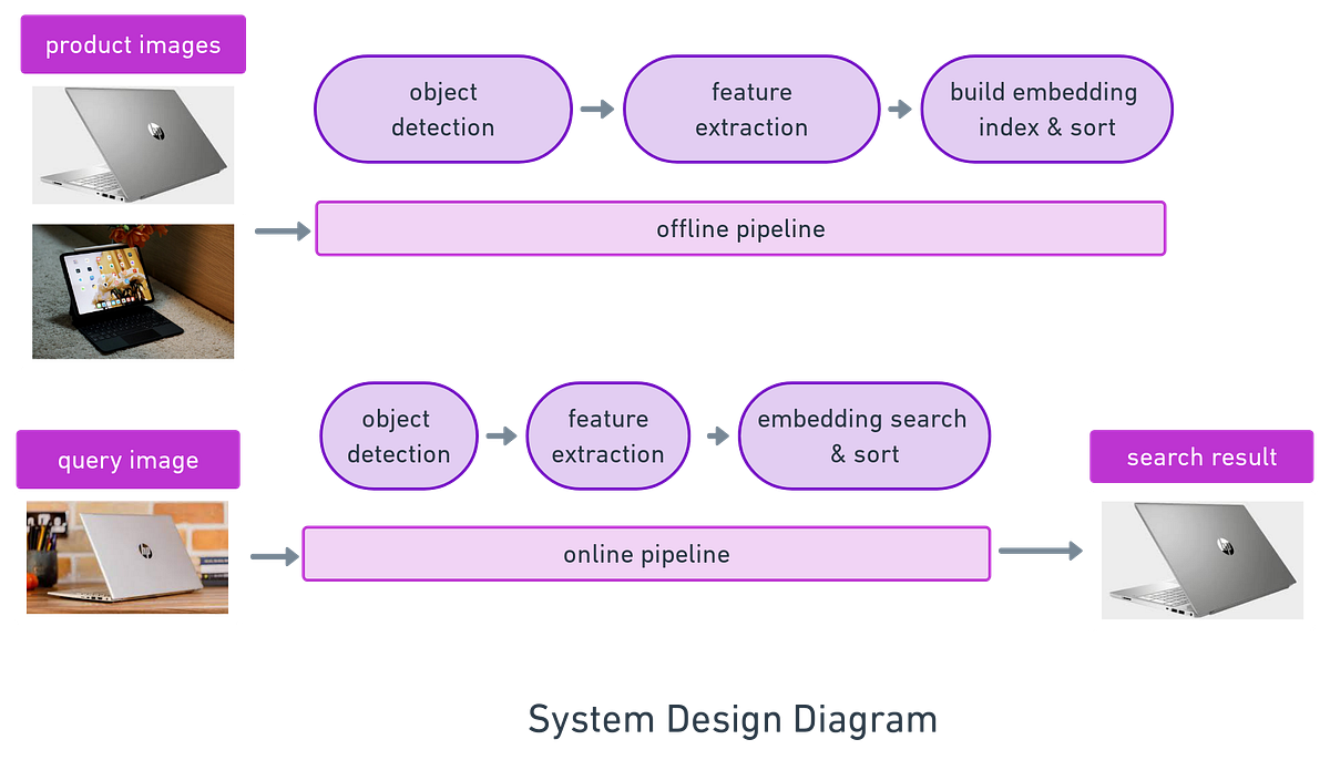 Building a Product Recognition App with Milvus | by IAmxIAo | Medium