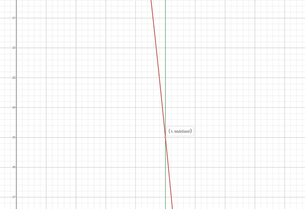 Using Factorization To Find Limits An Introduction To Calculus By