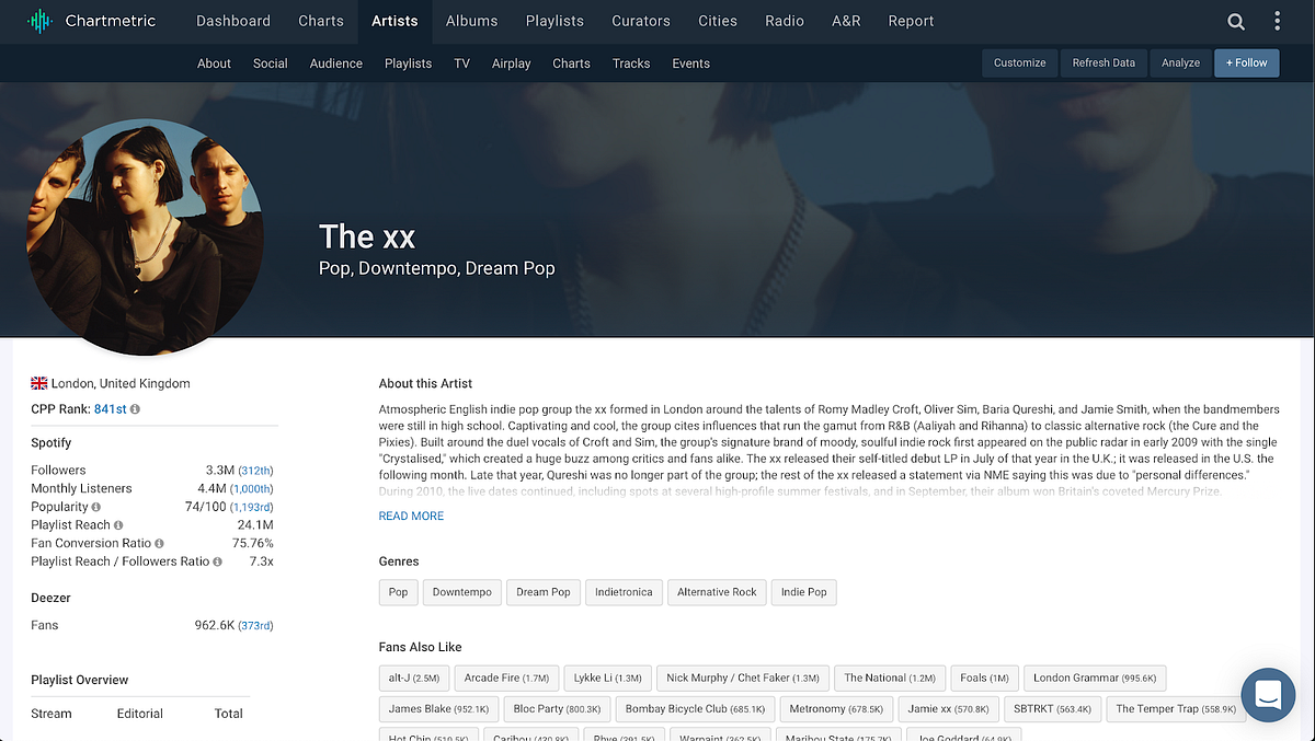 How to Book a Tour Using Streaming Data: Part 2 | by Rutger Ansley Rosenborg | Chartmetric | Medium