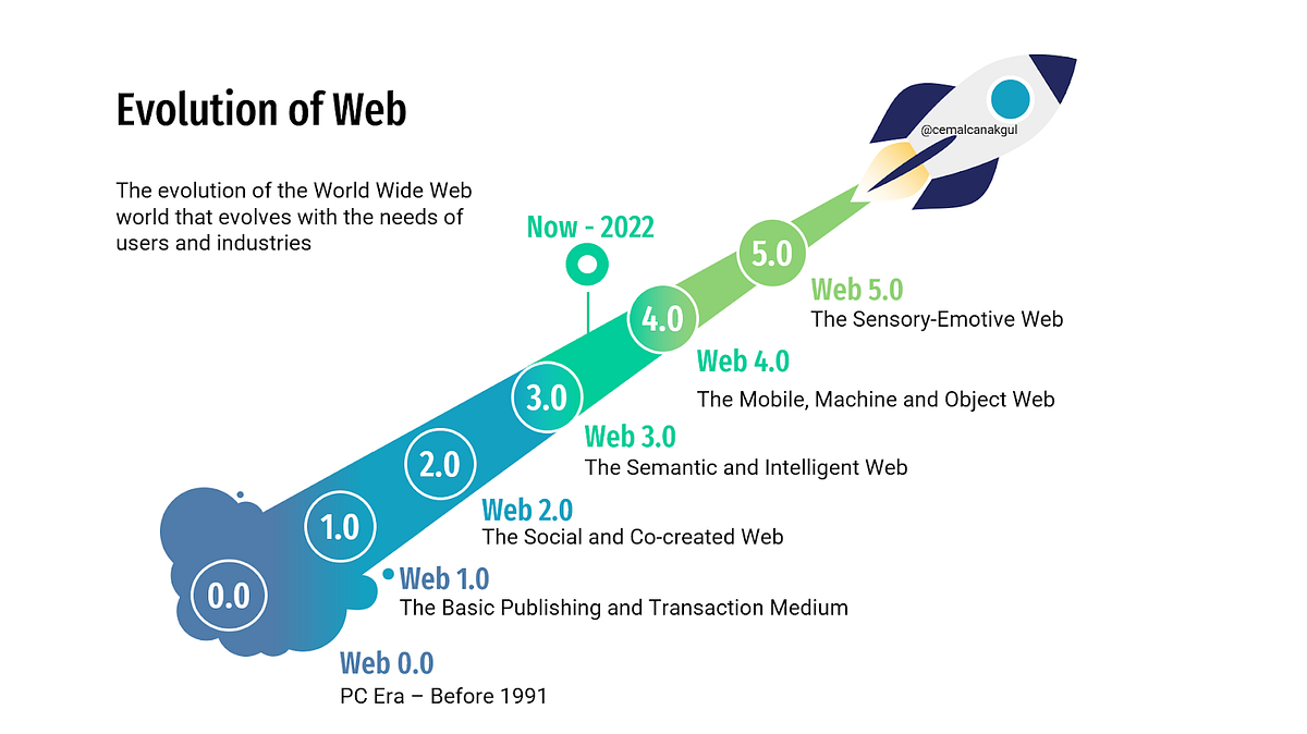 A Bird’s Eye of The Evolution of The Web. Web 0 to Web 5 | by Cemal Can ...