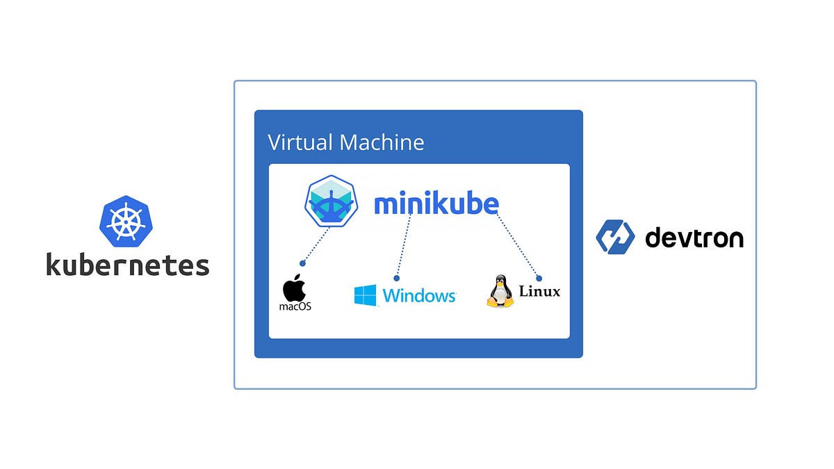 How to install Devtron Over MiniKube Cluster | by Devtron | Container Talks | Medium