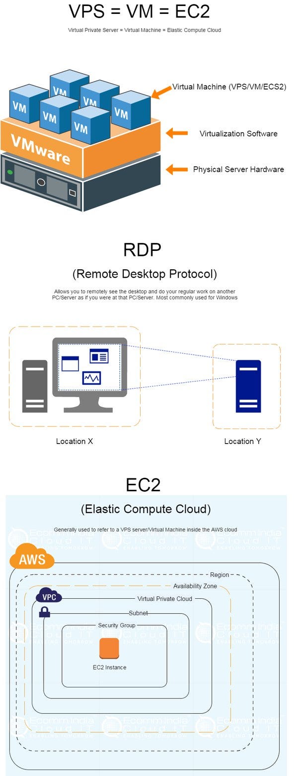 Difference Between RDP and VPS: Unveil the Best Choice | by Vindy Sekar | Jul, 2024 | Medium