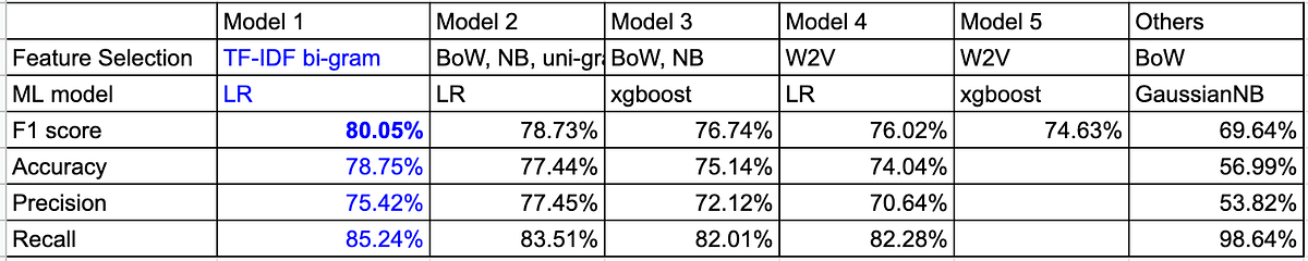 Twitter Sentiment Analysis (Kaggle Competition) | by Hanna Lee | Medium