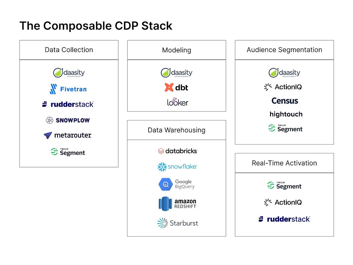 Leveraging the Composable CDP (and Other Composable Architecture) in ...