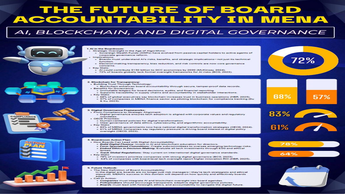 The Future of Board Accountability in MENA: AI, Blockchain, and Digital ...