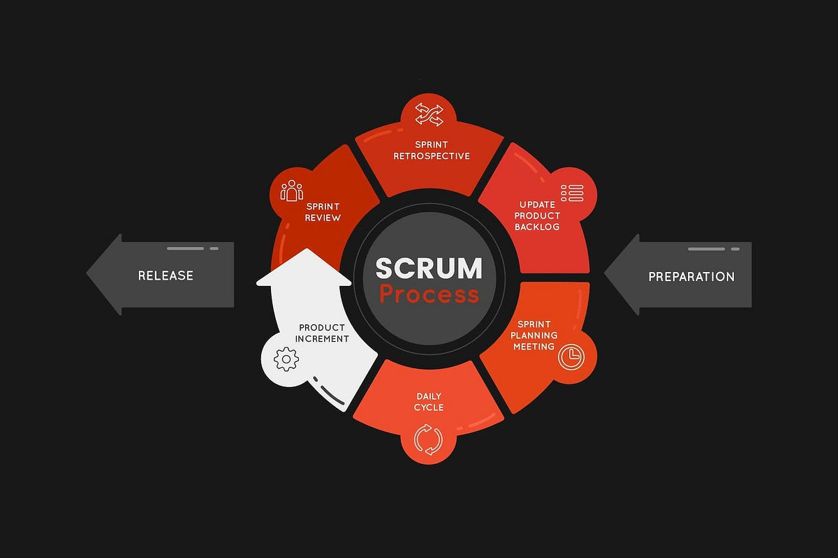Scrum: A Comprehensive Overview. Scrum is a simple yet powerful… | by ...