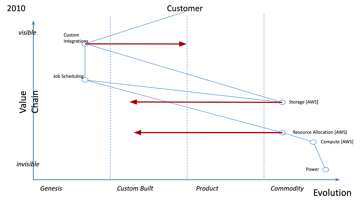 Detailing the Evolution of the Workday Grid through Wardley Mapping ...
