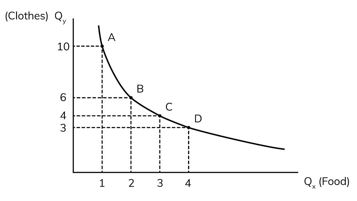 Elucidating different types and shapes of Indifference Curves in ...