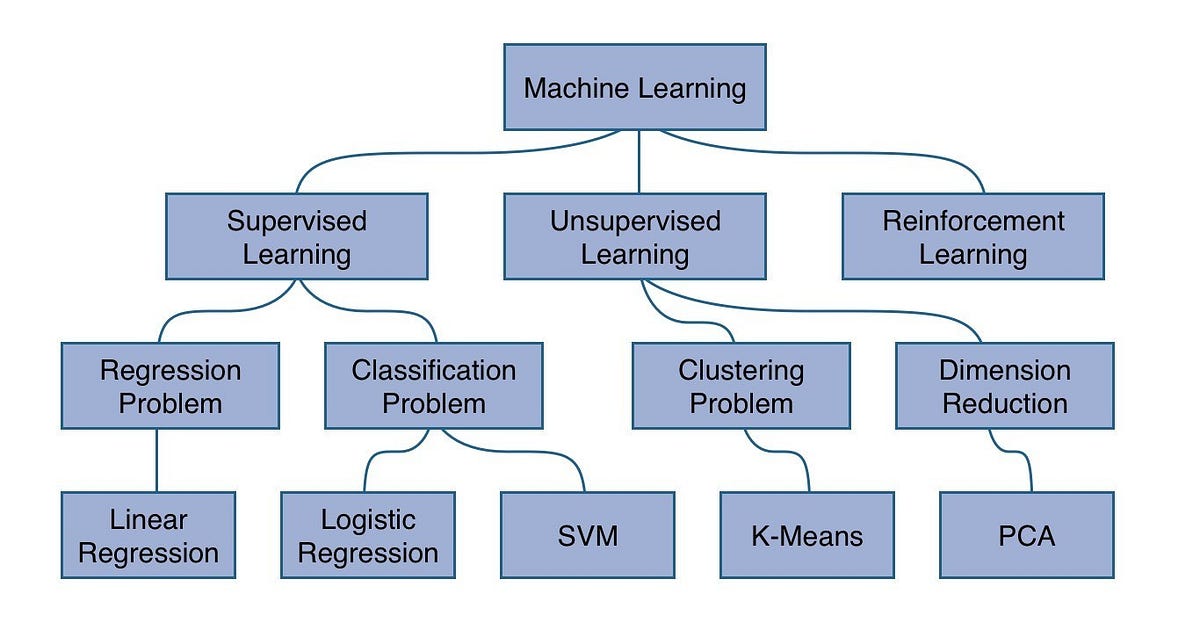 Essentials of Machine Learning. There are 3 types of Machine Learning ...