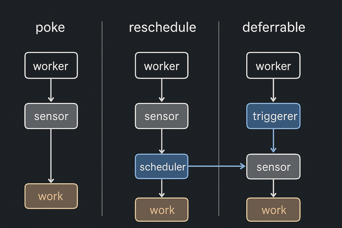 Sensors in Apache Airflow 3: From Polling to Event-Driven with Deferrable Operators | by Sendoa ...