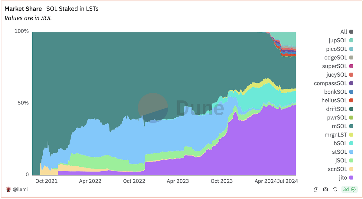 Jito Analysis. Project: Jito Token: JTO Date: 8/11/24… | by Prezzel | Aug, 2024 | Medium