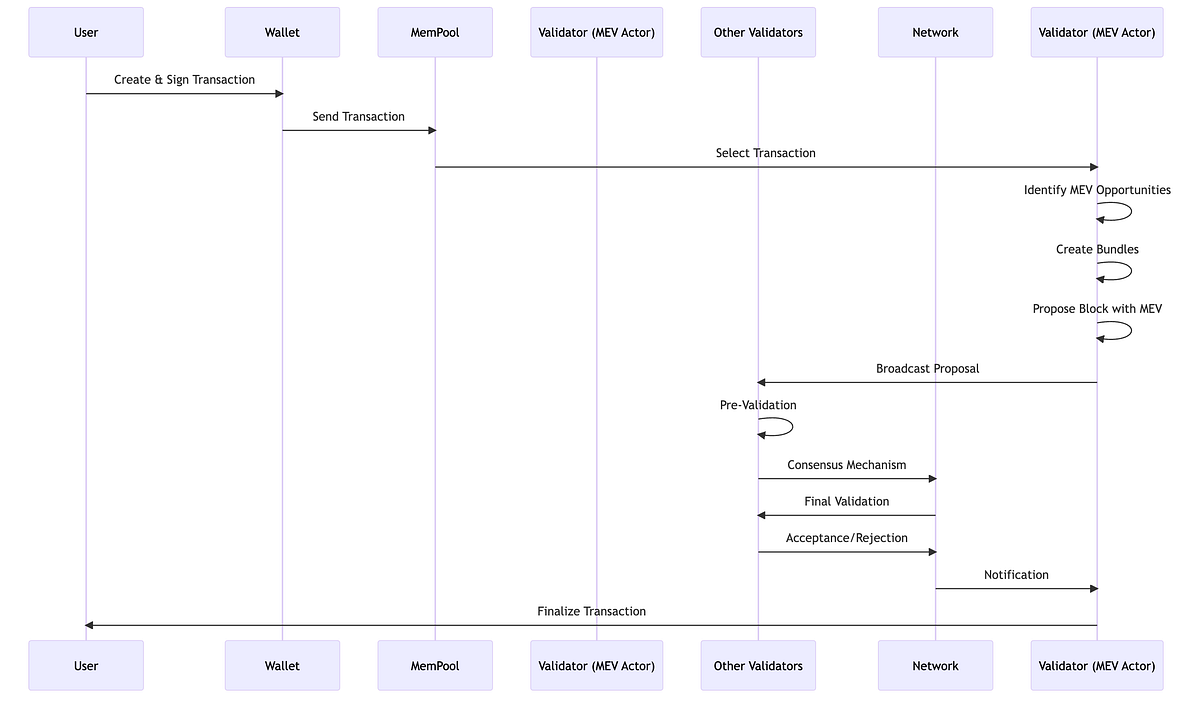 What is MEV ?. Before we dive into the who’s who of… | by Varun Parakh | Medium