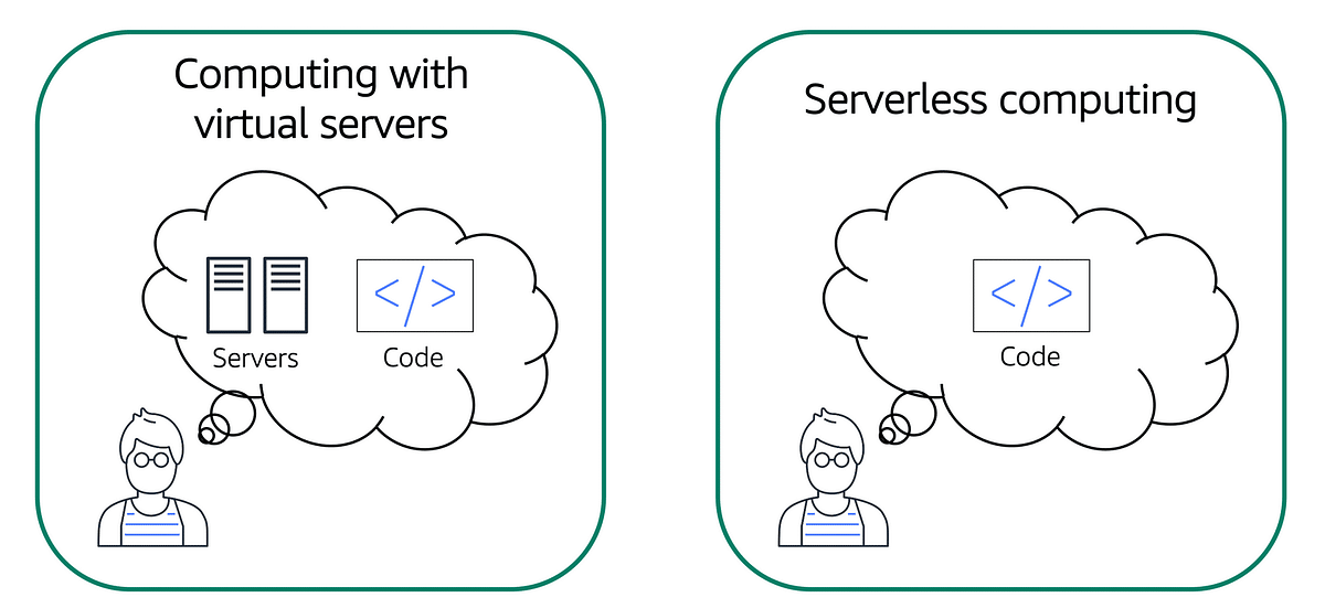 Serverless Computing Earlier In This Module You Learned By Thuong 3075