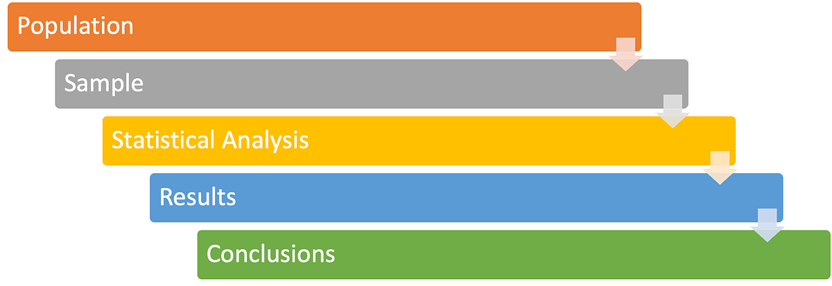 Getting Started with Statistics. Descriptive vs Inferential Statistics ...