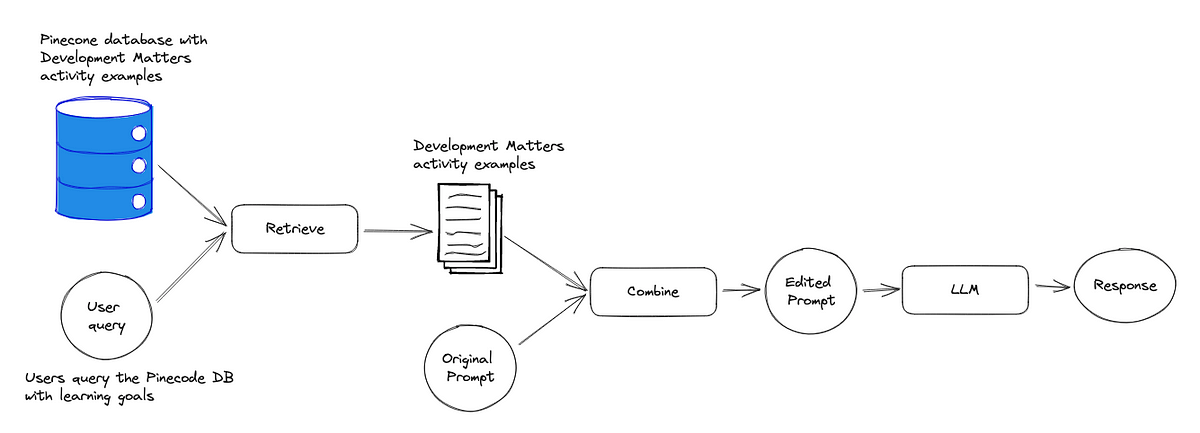 How To Build An Early Years Activity Recommender With Retrieval Augmented Generation Gpt 4 And