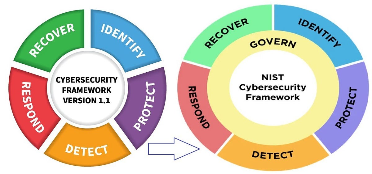 Breakdown of NIST CSF 2.0. As of February 26, 2024 NIST Releases… | by ...