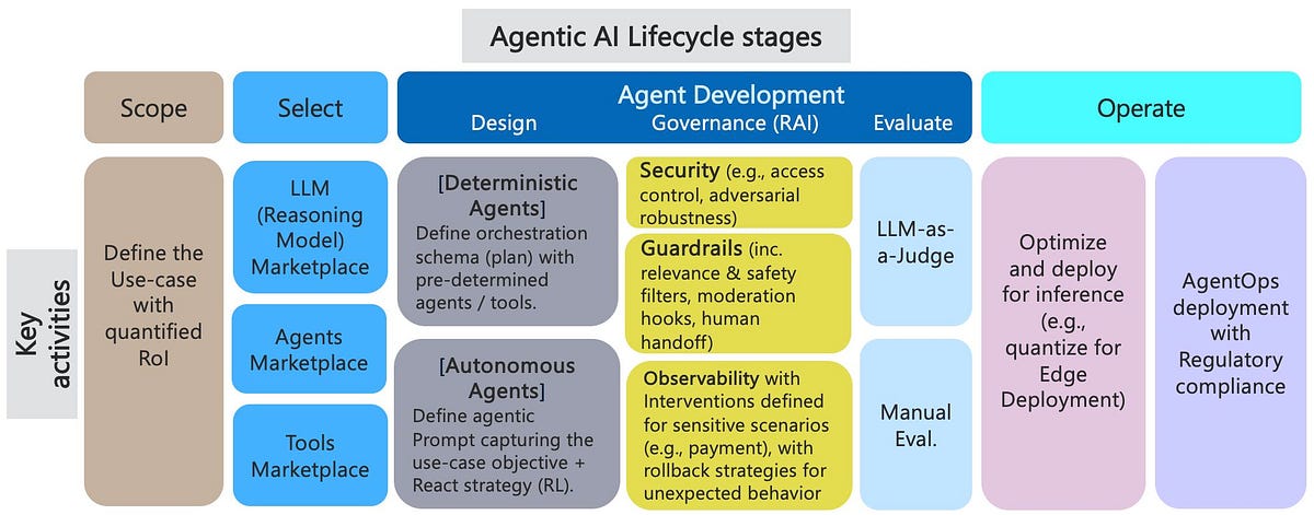 Agentic AI Lifecycle for Enterprise Processes | by Debmalya Biswas | AI Advances