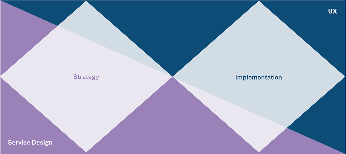 How to use service design for digital transformation | by Louise Mushet ...