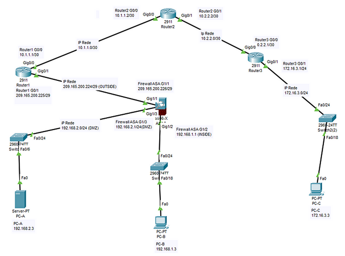 Configuring Cisco ASA Basic Settings and Firewall Using CLI: | by Gabriel Diniz | Medium