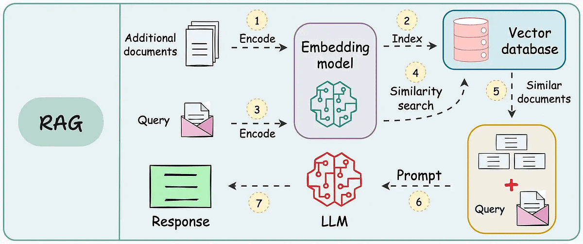 RAG Explained in Depth: How Retrieval-Augmented Generation is Changing ...