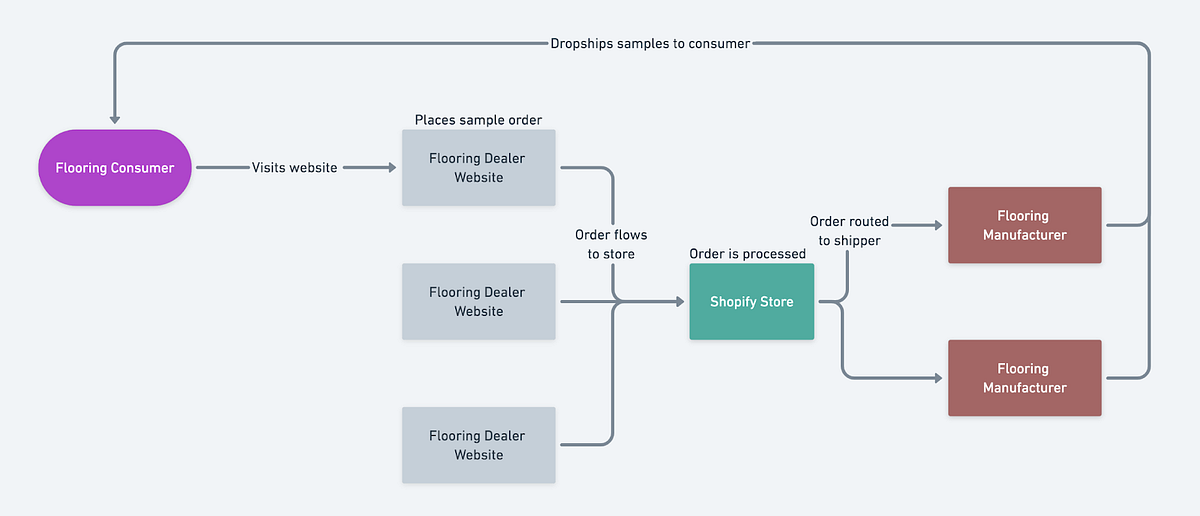 One [Shopify] Store to Rule Them All | by Mark Feigen | Broadlume ...