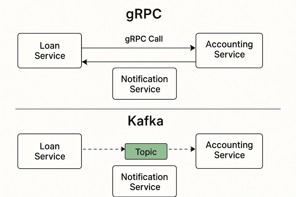 Why We Replaced Kafka with gRPC for Service Communication | by Himanshu Singour | Medium