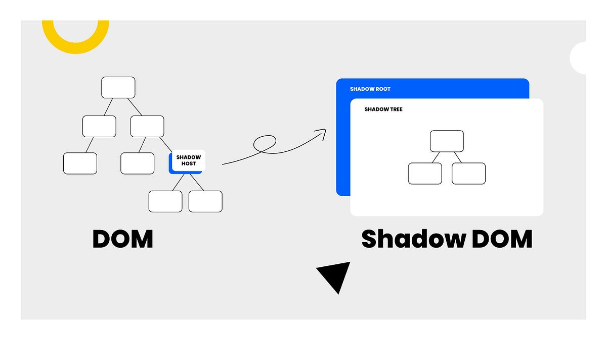 Encapsulating CSS with Shadow DOM | by Jose A. Cabaneros | Motive.co | Medium