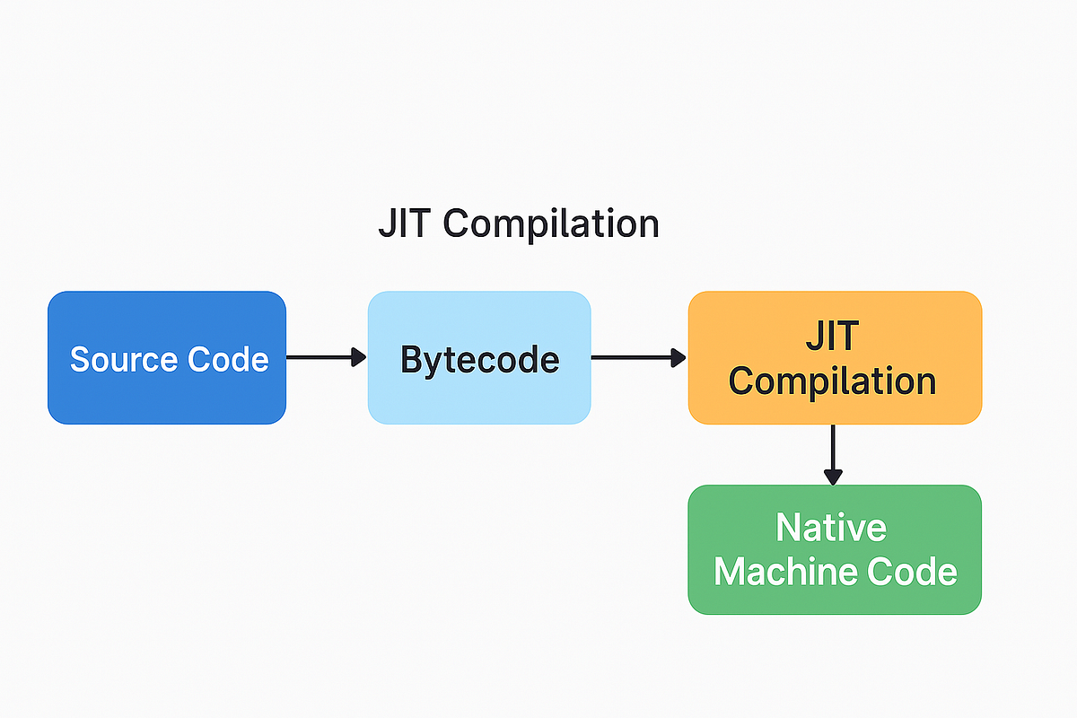 Just-In-Time (JIT) compilation in Java and Python | by Ashna Gadpale | May, 2025 | Medium