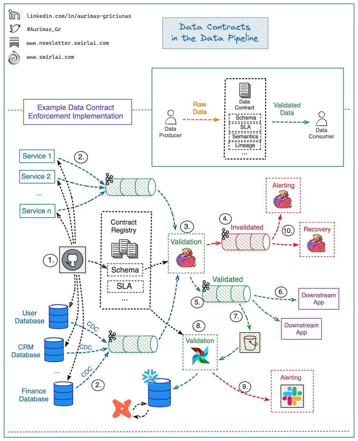 The Role of Data Contracts in Ensuring Data Quality and Pipeline ... The Role of Data Contracts in Ensuring Data Quality and Pipeline ...