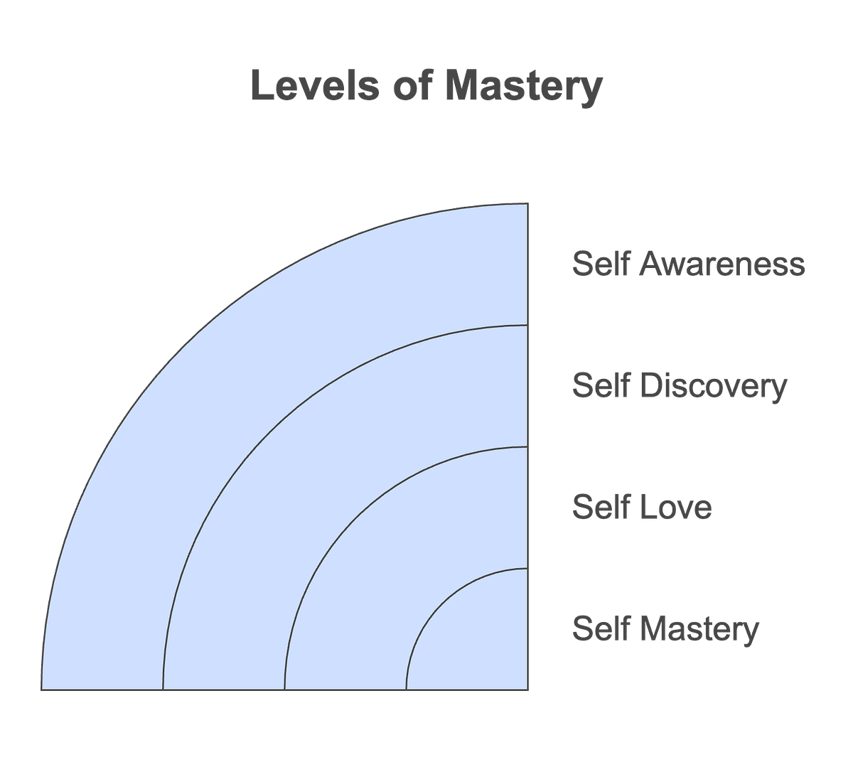 The 4 Levels of Mastery. Humans have an innate desire to… | by Dan ...