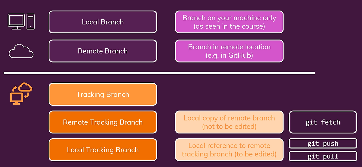 Summary of the most important and useful git commands | by Ziyad Mansy | Medium