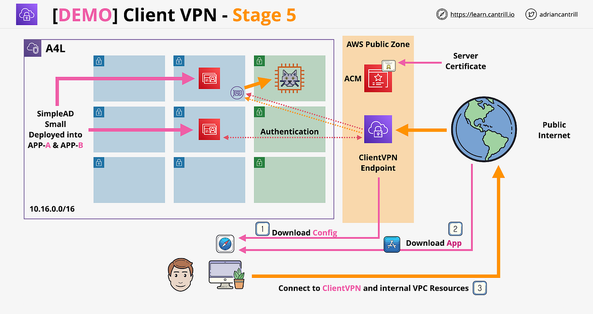 Implementing a Client VPN Environment with AWS | by Howie Hong | Medium
