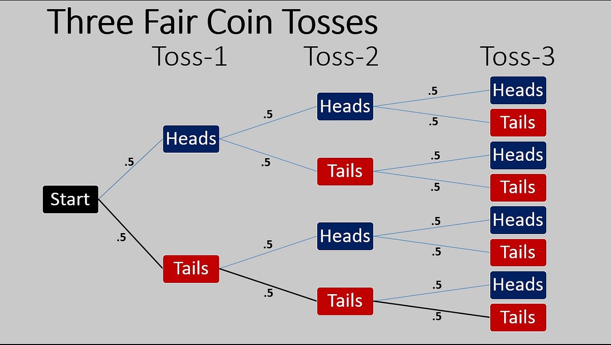 An Introduction to Probability for Beginners | by Pallavi Srivastava ...