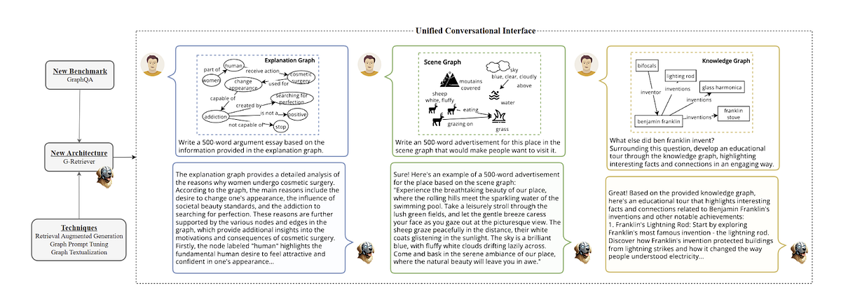 My understanding of G-Retriever: RAG for Textual Graphs Understanding ...