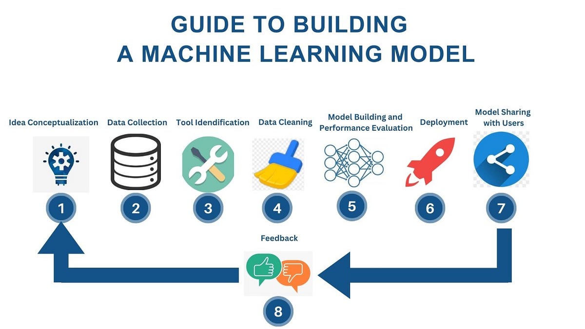 Building Your First Machine Learning Model: A Step-by-Step Guide for ...