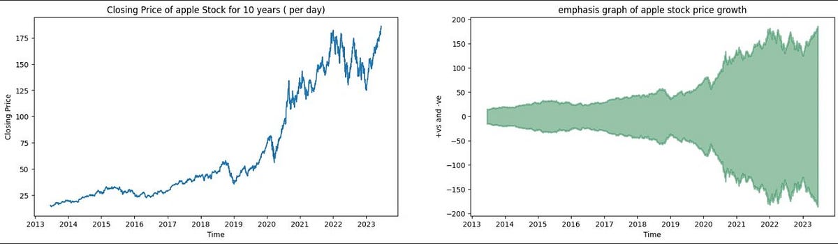 Time Series Analysis This Project Showcases How To Showcase… By Theaiplusblog Medium