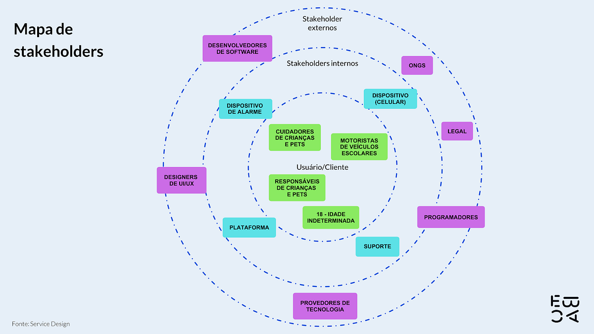 Mapeamento de Stakeholders. Retomando o projeto com tema… | by Lais ...