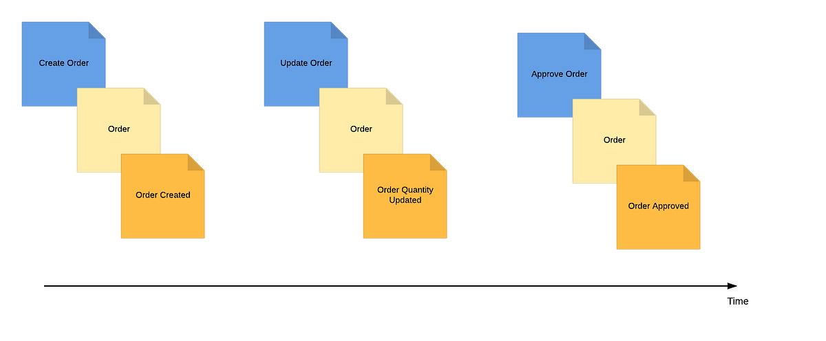 Event Sourcing. In this article I will introduce what… | by Mario ...