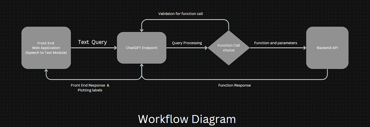 Exploring Practical Implementation: Chat GPT’s Function Calling in ...
