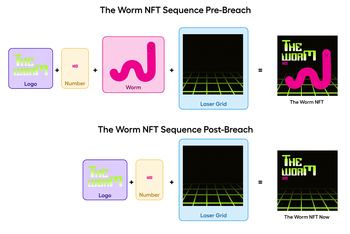 Technical Post — How we breached The Worm | by The Worm NFT | Ambition ...