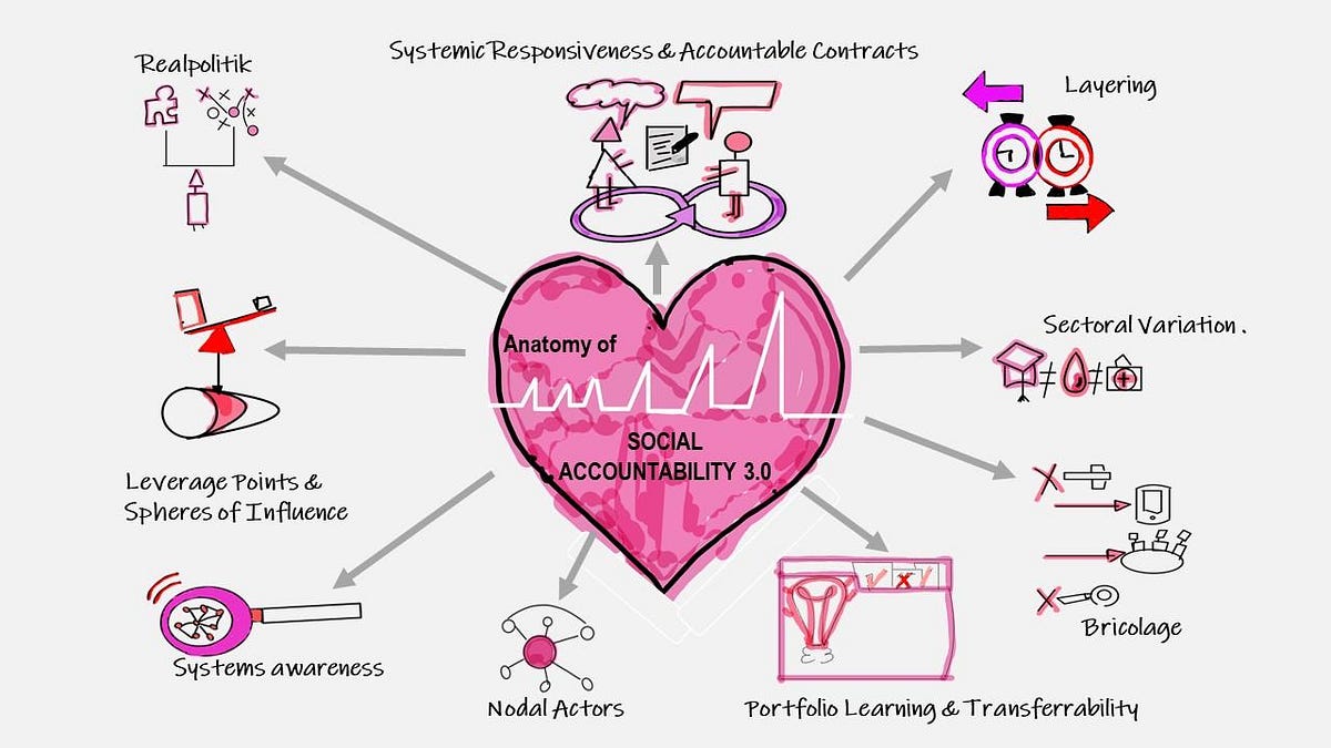 Social Accountability 3.0: Engaging Citizens to Increase Systemic ...