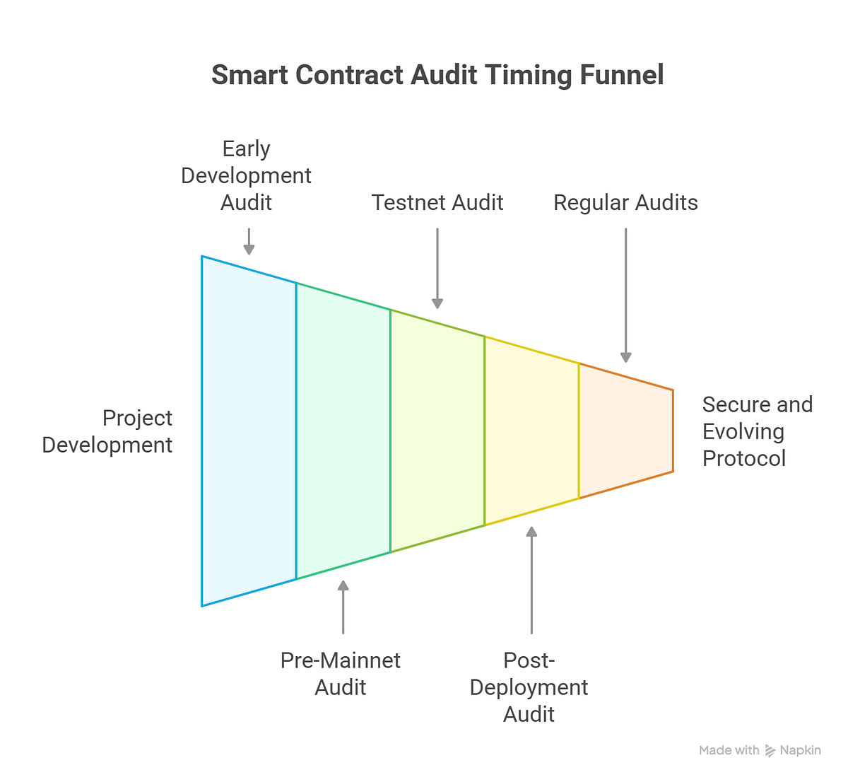 How to Choose the Right Smart Contract Auditor for Your Blockchain ...