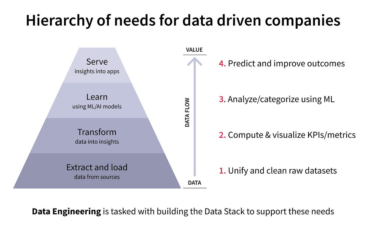 The Data Hierarchy of Needs: Data to Value in 4 Steps | by Raghotham ...